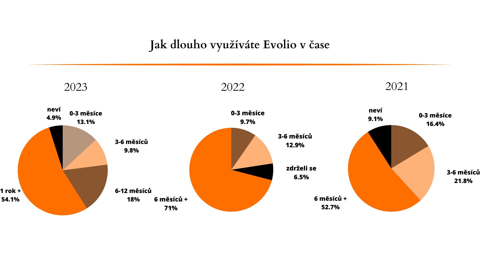 Jak dopadlo hodnocení uživatelů Evolia za rok 2022? - Evolio